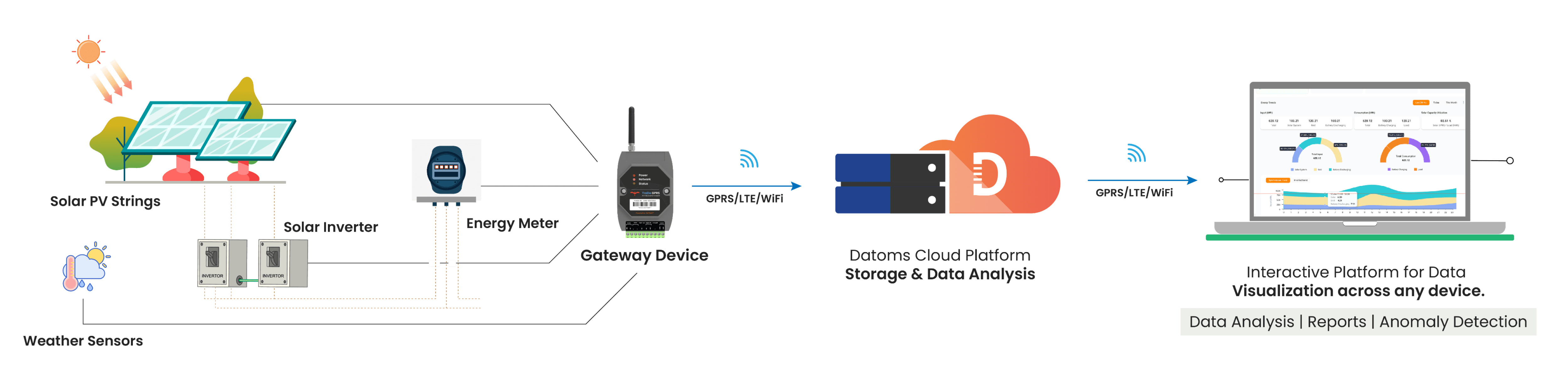 Solar Inverter Monitoring Platform | Maximize Energy ROI